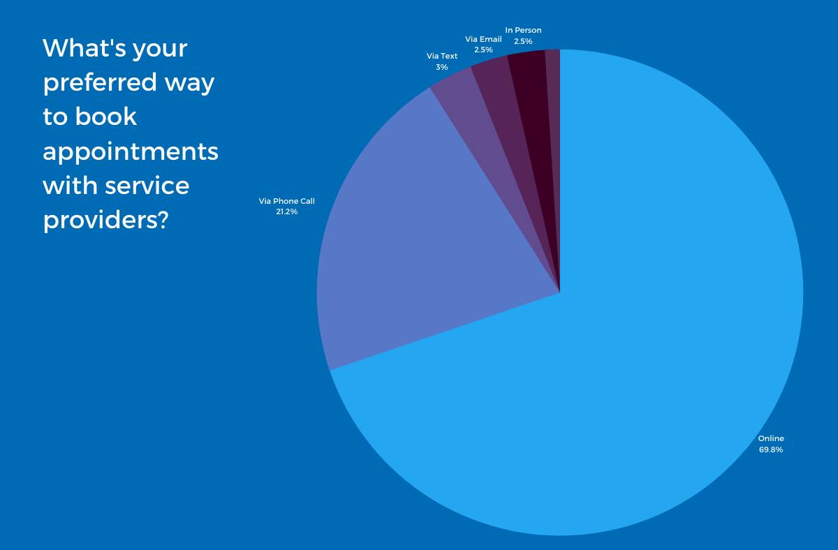 Benefits Of Online Booking Systems | Iocea eCommerce Lincoln